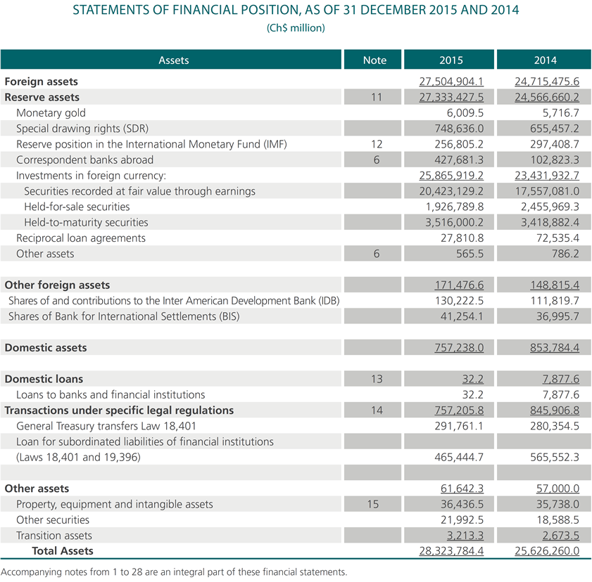 Annual Report 2015 | Central Bank of Chile